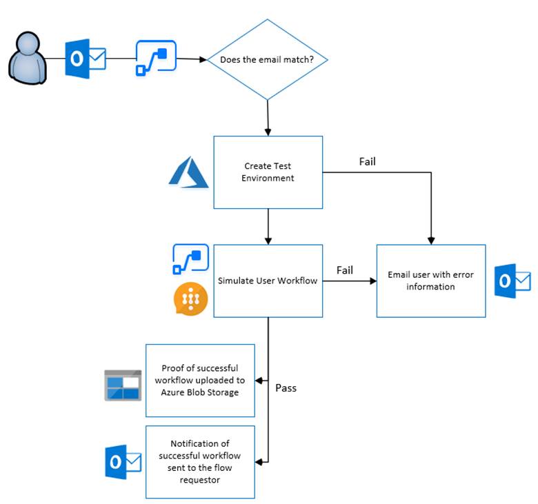 Using Microsoft Flows And UI Flows For Patch And Software Testing Optiv